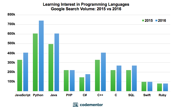 What Programming Language Should a Beginner Learn in 2017? - Strowberry Code